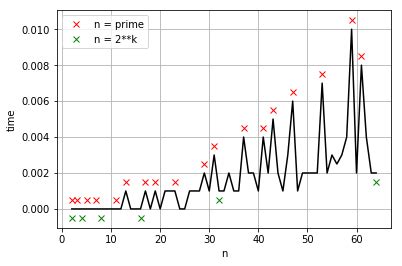 Python Numpy Fft Is Fast For Lengths That Are Products Of Small Primes But How Small Stack