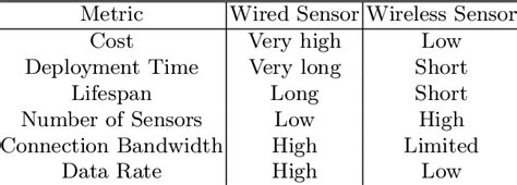 Wired And Wireless Shm Comparison 29 Download Scientific Diagram