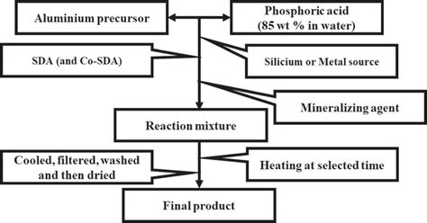 Typical Synthesis Procedure For The Ionothermal Process Color Should