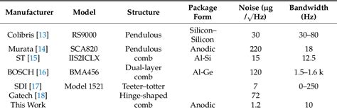 Table 1 From A High Performance Mems Accelerometer With An Improved Tgv