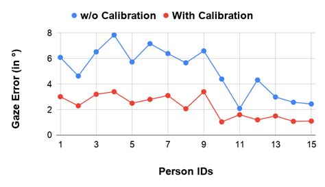 Left Comparison Of With And Without Person Specific Calibration On