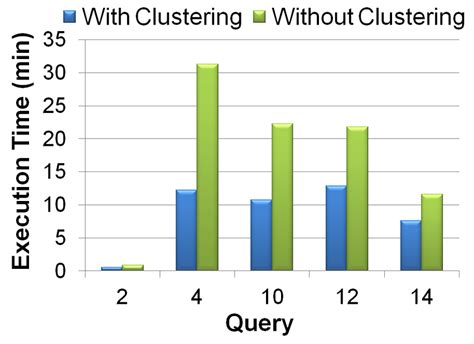 13 A Execution Times And B Optimization Times For Enabling And