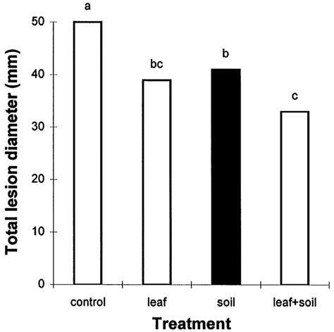 Influence Of Trichoderma Harzianum T39 Application Site On Botrytis Download Scientific Diagram