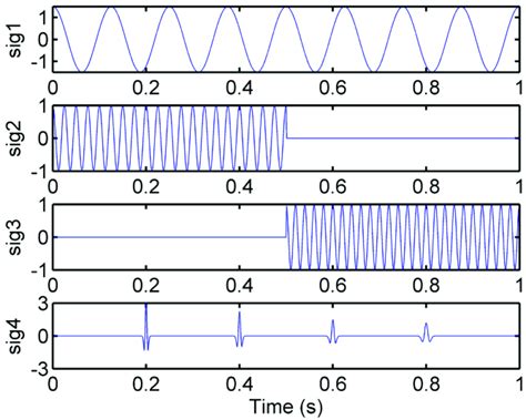 The Components Of The Synthetic Signal Download Scientific Diagram