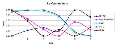 Variation Of Mean Leaf Parameters Normalized Values Download
