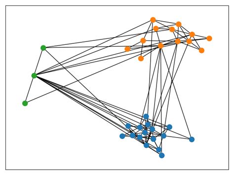 Cluster Layout NetworkX 3 5 1rc0 Dev0 Documentation