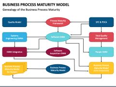 Business Process Maturity Model PowerPoint And Google Slides Template PPT Slides