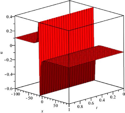 The Surface Present Exact Solution For U Documentclass[12pt]{minimal} Download Scientific