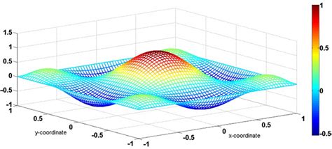 2d Gaussian Shape Function Corresponding To The Central Node In A 2d