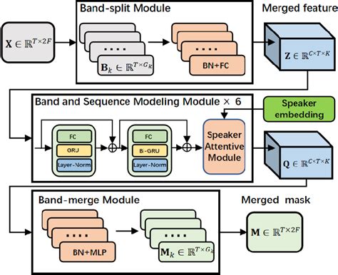 Personalized Speech Enhancement Combining Band Split Rnn And Speaker Attentive Module