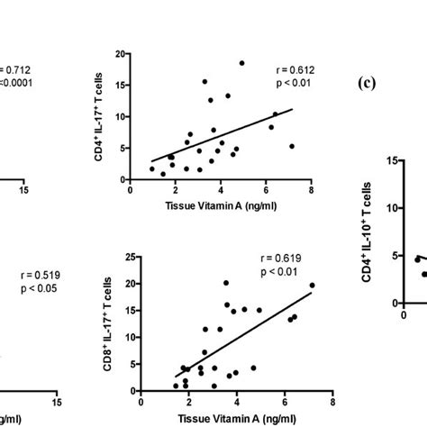 Tissue Ra Levels Had Significant Positive Correlation With Ifnγ And