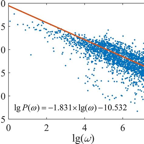 fitted log plot of the power spectral density function download