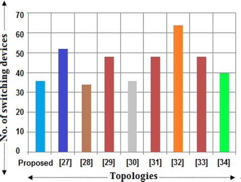 Comparison Chart For Switching Devices Requirement Of Proposed Topology Download Scientific
