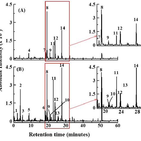 Total Ion Chromatogram TIC For Volatile Compounds Of Java Arabica Download Scientific Diagram