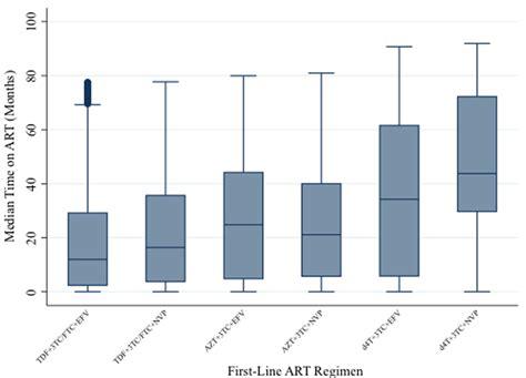 Median Follow Up Time On Art By First Line Art Regimen Arv Naïve
