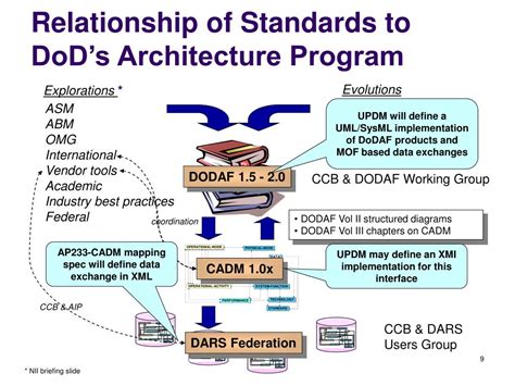 ppt omg uml profile for the dod and mod architecture frameworks updm