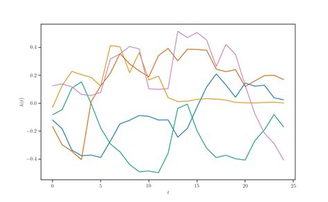 Long short term memory LSTM networks Études for Machine Learning 0