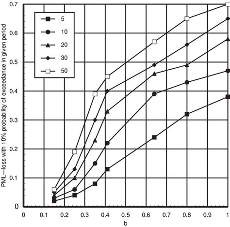 pml variations with building vulnerability for different time periods