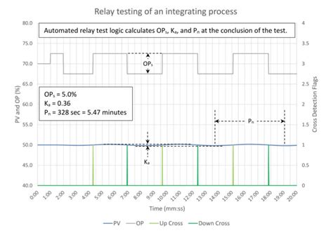 Pid Spotlight Part 16 Closed Loop Tuning Of An Integrating Process