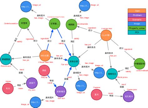 Figure 2 From Alime Mkg A Multi Modal Knowledge Graph For Live