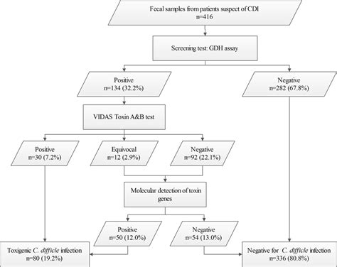 A Proposed Gdh Based Workflow For Laboratory Diagnosis Of C Difficile