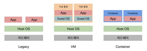 ‘docker란 무엇인가가 무엇인지 모르겠다
