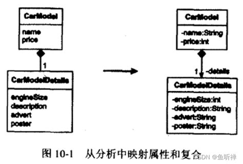 面向对象分析与设计 uml2 0 学习笔记 csdn博客