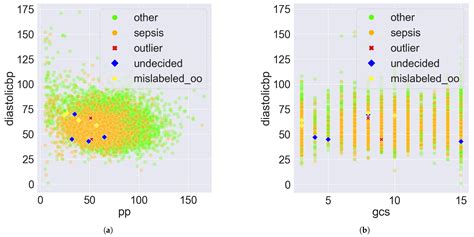 an unsupervised error detection methodology for detecting mislabels in