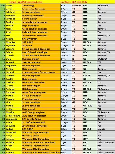 Raj Kumar On Linkedin C2c C2crequirements Requirements Bench