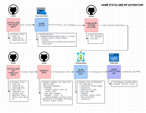 Github Rexeven7azure Static Web App Automation This Repo Contains