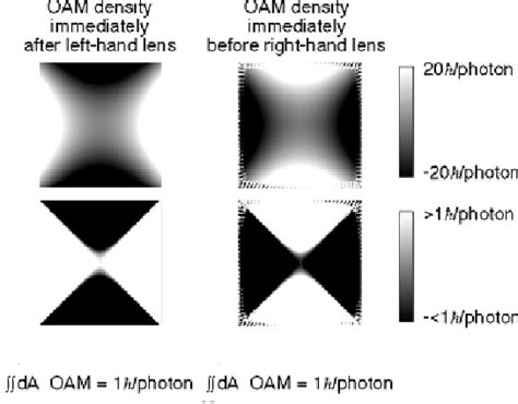 The Local Orbital Angular Momentum Per Photon Calculated In The Planes Download Scientific