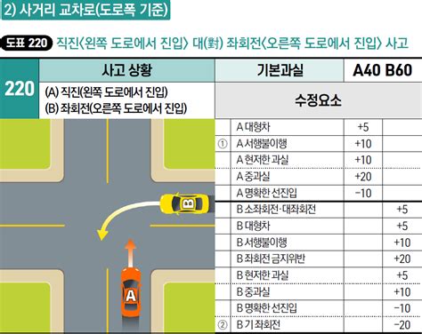 신호등 없는 교차로 좌측 직진좌회전 차량과 우측 좌회전직진 차량의 교통사고 과실비율 네이버 포스트