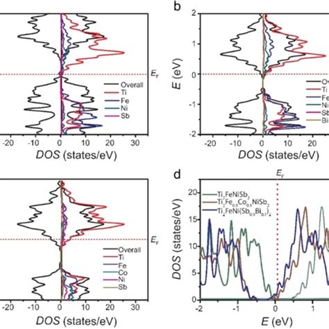 Electronic Density Of States Edos Of A Ti 2 Fenisb 2 B Ti 2
