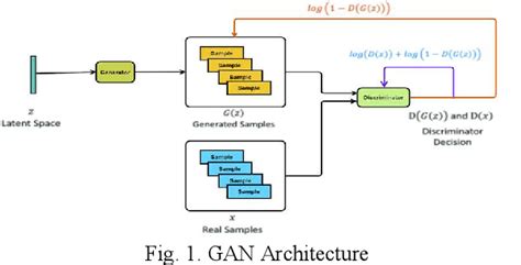 Figure 1 From Performance Analysis Of Gans For De Noising Images