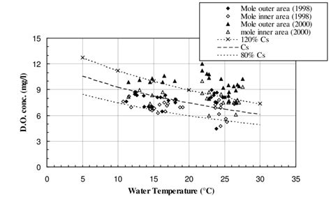 Correlation Of Dissolved Oxygen Concentration And Water Temperature