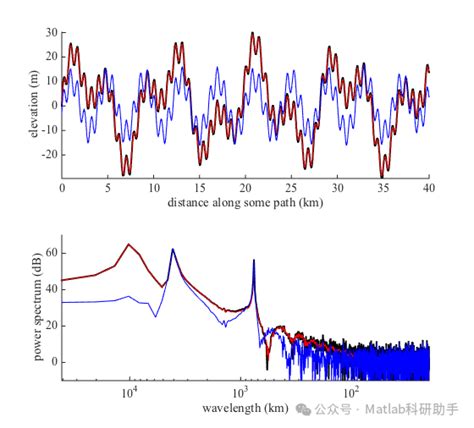 使用巴特沃兹滤波器的1d零相位频率滤波研究附matlab代码神经网络拟合零相位滤波器 Csdn博客