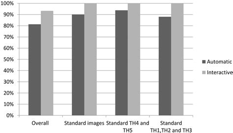 Increase In Segmentation Accuracy By Utilizing The Interactive Method Download Scientific Diagram