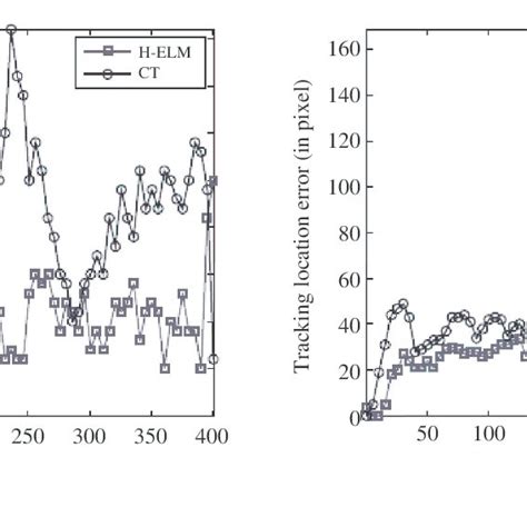 Comparison Of Tracking Location Errors On Different Data Sets A