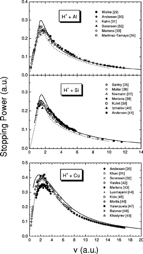 Energy Straggling From Eq ͑ 3 ͒ Normalized To The Bohr Straggling ⍀ B