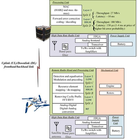 Cubesat Based 5g Cloud Radio Access Network A Novel Paradigm For On