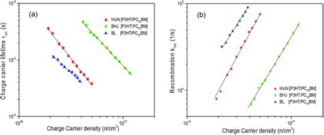 Design Fabrication And Charge Recombination Analysis Of An Interdigitated Heterojunction
