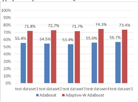 Figure 2 From Improved Adaboost Model For Users Qoe In Imbalanced