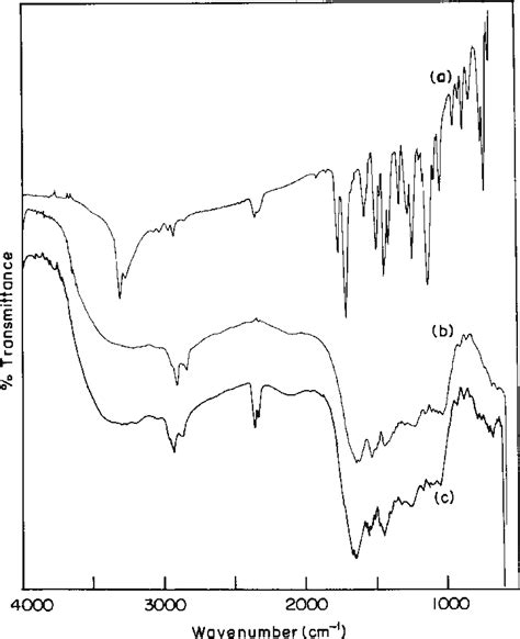 Ftir Spectrum Of A Aceclofenac B Zein And C Aceclofenacloaded Zein Download Scientific