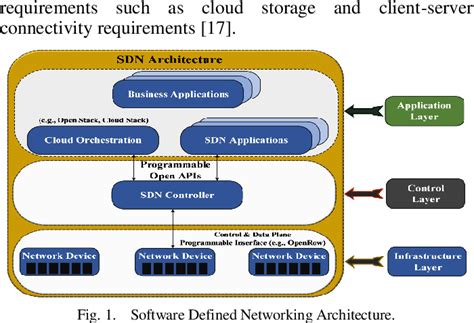 Figure 1 From Low Rate Ddos Attack Detection Using Deep Learning For