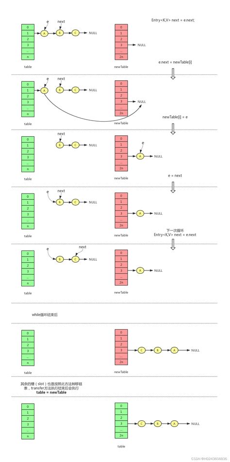 【透彻】java关于hashmap多线程扩容导致死循环（jdk17）的详细过程jdk17hashmap扩容死循环 Csdn博客