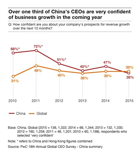 PwC China CEOs Adapt To New Normal Challenges