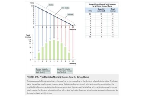 Solved Take A Linear Demand Curve Like That Shown In Chegg