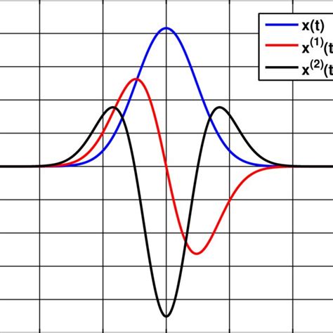 2 A Gaussian Pulse And Higher Order Derivative Of The Gaussian Pulse Download Scientific Diagram