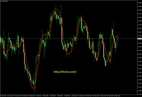 Lsma Applied Price1 Forex Mt4 Indicator Free Download 4xone