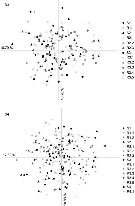 Principal Coordinate Analyses Pcoa For A K Arvensis And B